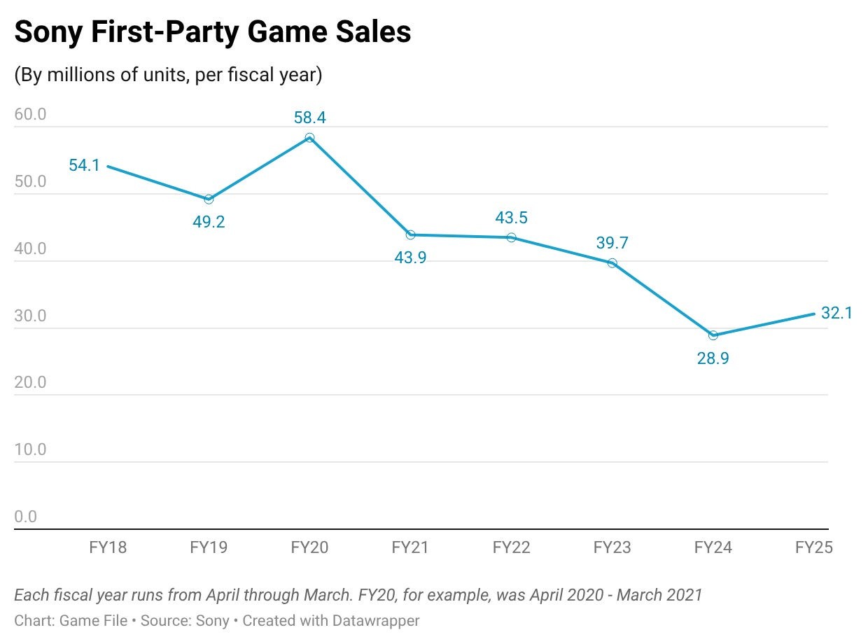 PS5 First-Party Sales Have Fallen Sharply, But It Doesn't Tell the Full ...